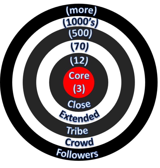 Relationship Bullseye - Coach Dale